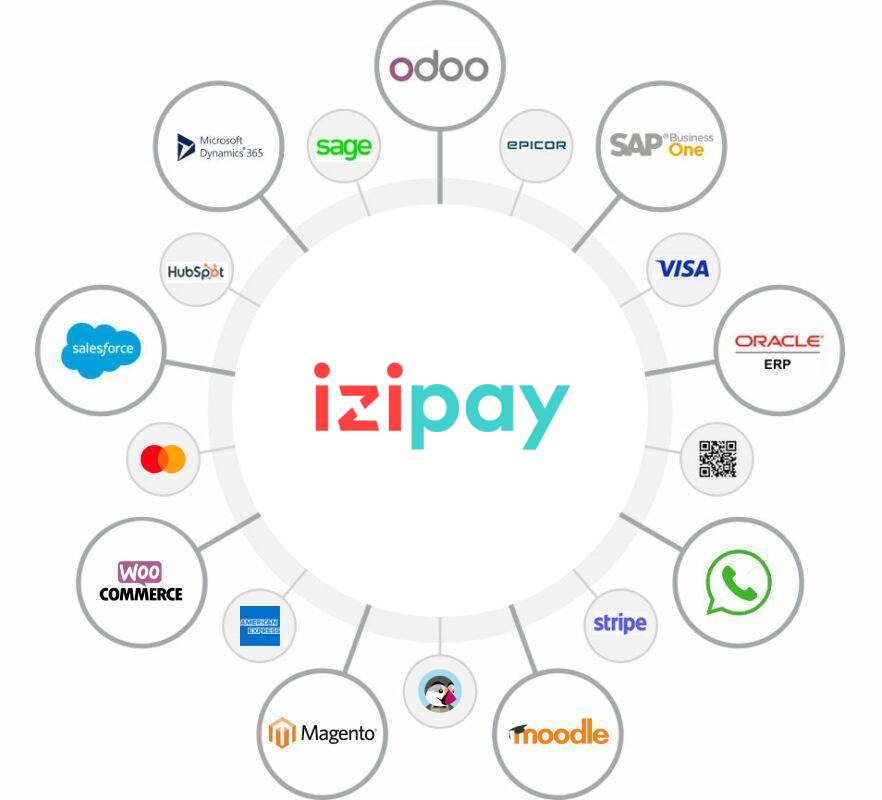 Izipay - Pasarelas de Pagos