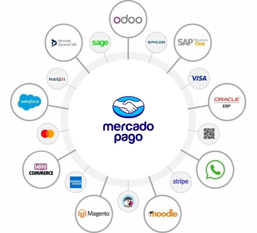 Mercado Pago - Pasarelas de Pagos