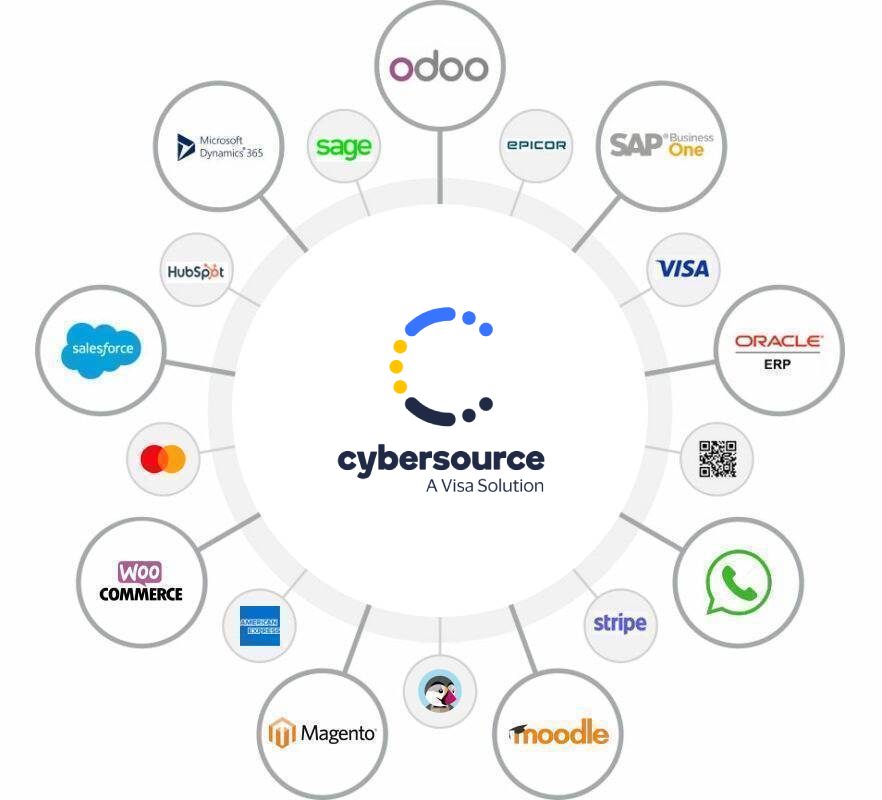 CyberSource - Pasarelas de Pagos